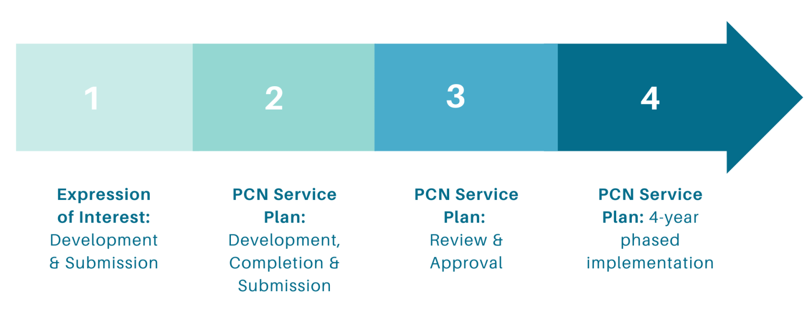 PCN In Surrey-North Delta | Divisions of Family Practice