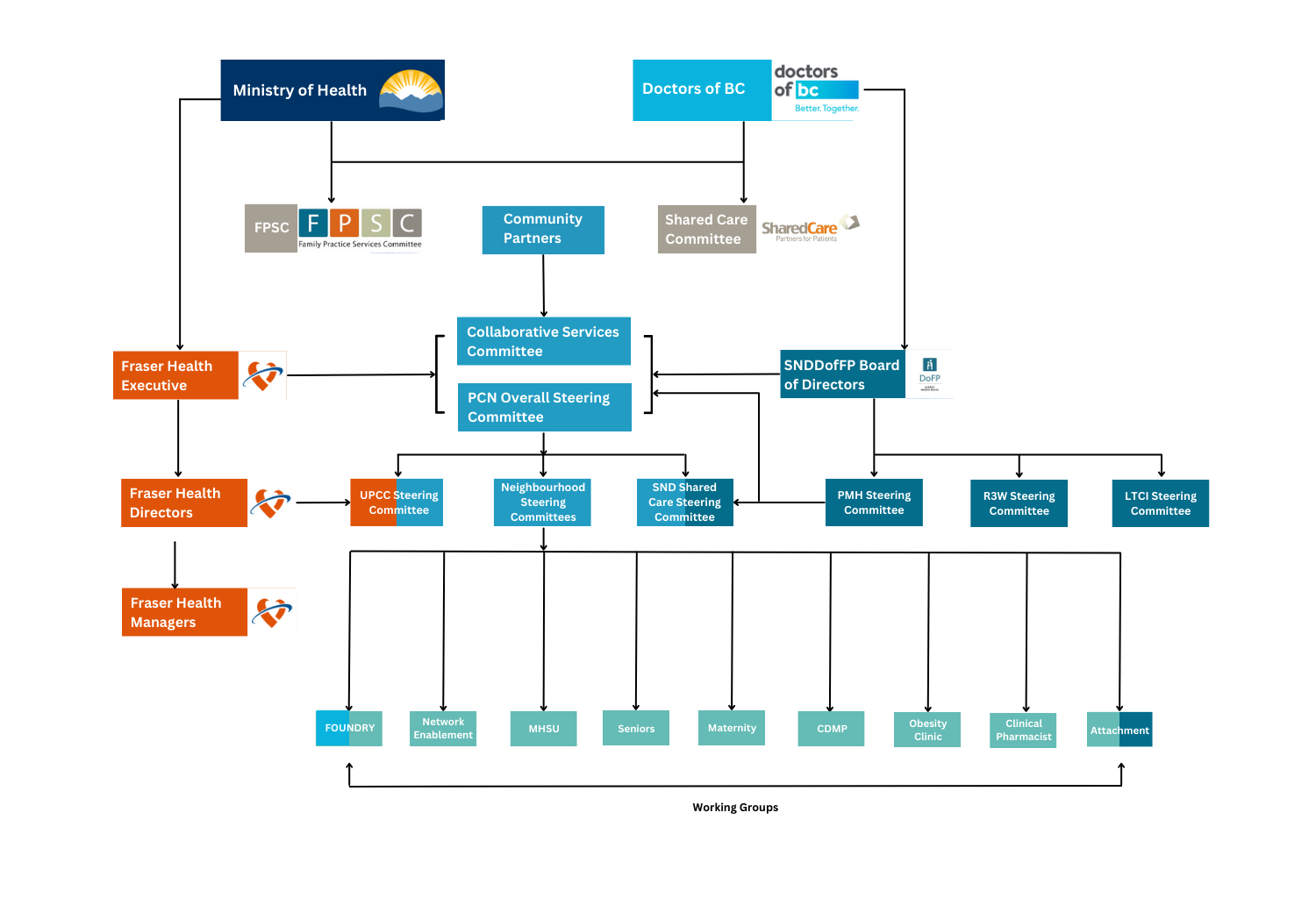 PCN In Surrey-North Delta | Divisions of Family Practice