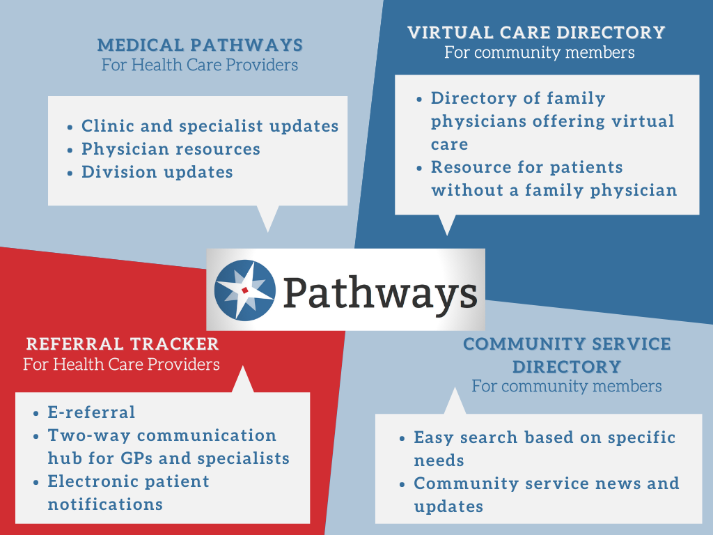 Pathways | Divisions of Family Practice